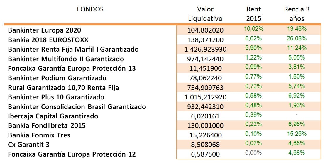 Mejores Fondos de Inversión Garantizados 2015 - Todo Fondos de ... Mejores Fondos de Inversión Garantizados 2015 - Todo Fondos de ...